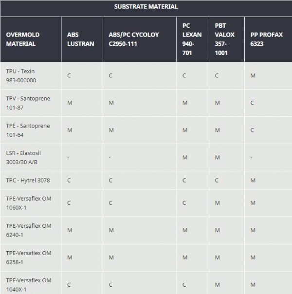 Design Guidelines: Overmolding & Insert Molding - Bhagyalaxmi ...